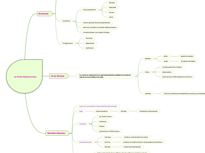 Las Teorías Organizacionales - Mind Map